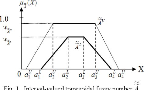 Figure 1 From Calculating The Degree Of Similarity Between Interval