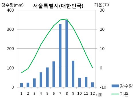 세계 기후 온대 기후 네이버 블로그
