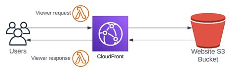 How To Setup Custom A B Testing In AWS Tom Gregory