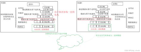 Linux网络篇之 网络理论基础入门linux物理层应用层 Csdn博客