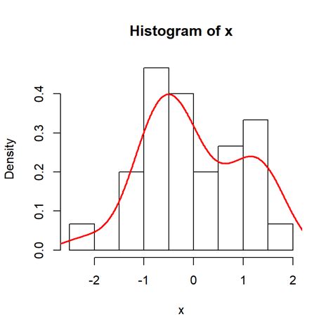 Shapiro Wilk Normality Test In R [shapiro Test ]