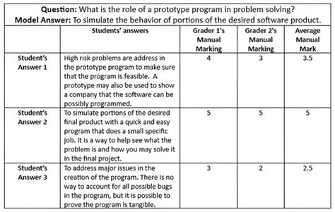 Empowering Short Answer Grading Integrating Transformer Based