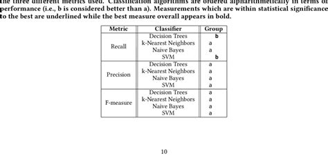 Results Of Tukey Test On The Performance Of Diierent Classiication Download Table