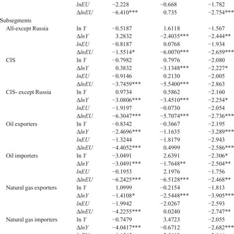 First Generation And Second Generation Panel Unit Root Tests Download Table