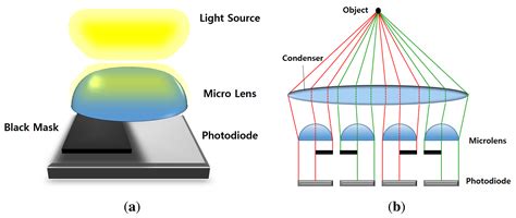 sensors free full text sensor based auto focusing system using multi scale feature