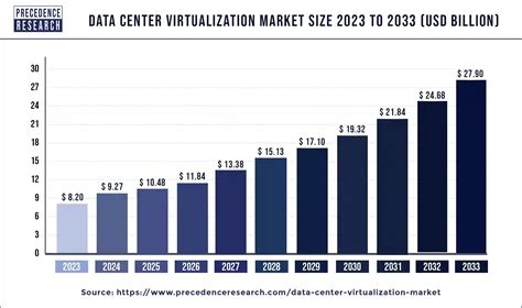 Data Center Virtualization Market Size To Reach Usd 30 87 Bn By 2034
