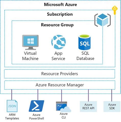 How Arm Templates Helped Azure Vms 100daysofazure Adithya Rao Posted