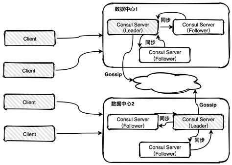 java eight part docs distributed 13张图彻底搞懂分布式系统服务注册与发现原理 md at master