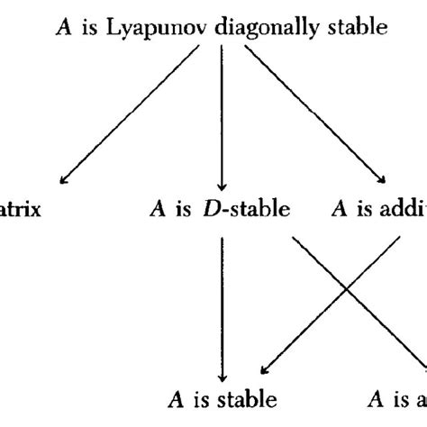 Relations Of Matrix Stability Under Different Matrix Types The Main Download Scientific