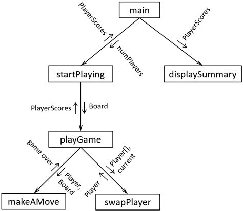 According To My Program Plz Help Me To Draw A Structure Chart
