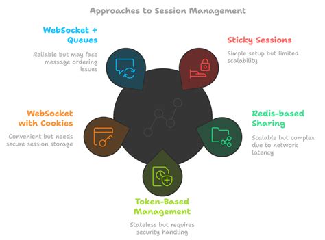 6 Ways Handle Websocket Load Balancing Without Losing The Connection Thread Dev Community