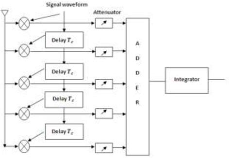 Figure 3 From Performance And Analysis Of Ds Cdma Rake Receiver And Analyzing The Ber