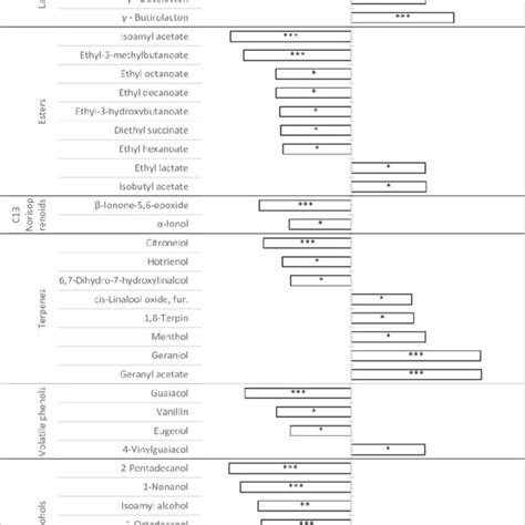 Common Significant Effects Of L Thermotolerans Yeast In Sequential Download Scientific Diagram