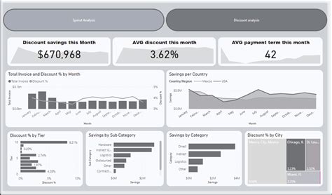 Exec Kpi Dash In Power Bi Dashboard Week Day 4 The Data School