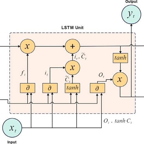 Pdf Dcnnbilstm An Efficient Hybrid Deep Learning Based Intrusion