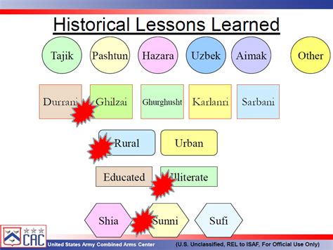 U S Army Combined Arms Center Afghan Counterinsurgency Lessons Brief