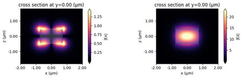 Example Library Modesolver Using The Mode Solver In Tidy3d Flexcompute