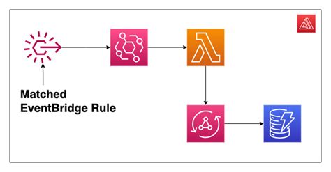 Trigger Appsync Subscriptions With Eventbridge Targets