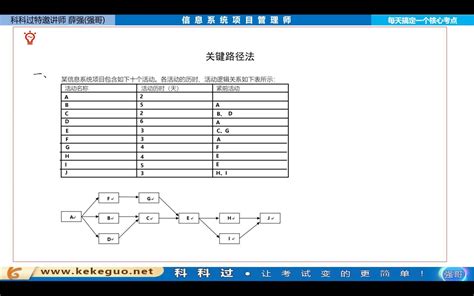 第20天 信息系统项目管理师60个考点：关键路径法 知乎