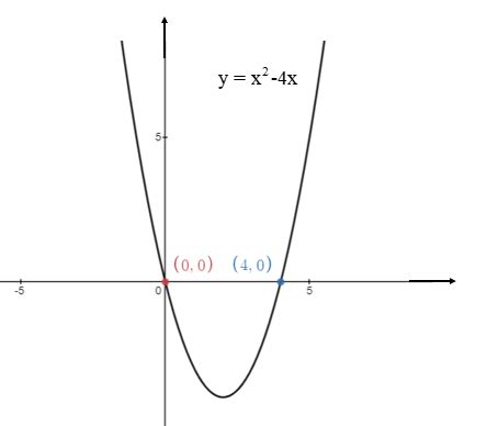 Use A Graphing Utility To Graph The Quadratic Function And Find The X Intercepts Of The Graph