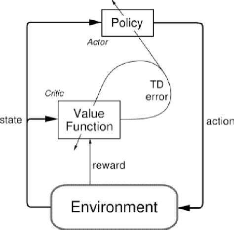 Figure 1 From Distributed Approach For Implementation Of A3c On Torcs Semantic Scholar