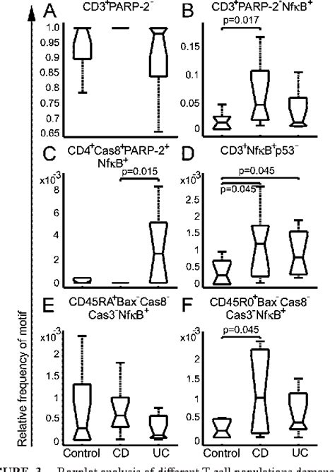 Figure 3 From Ulcerative Colitis Response Profiles In Crohns Disease