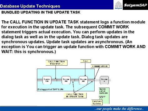 Database Update Techniques Database Update Techniques Objective