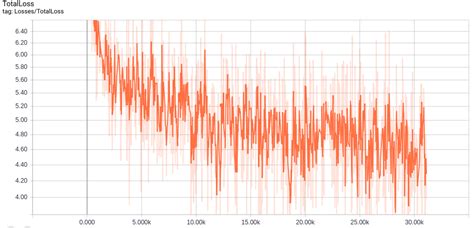 Python Tensorflow Object Detection Ssd Mobilnetv1 Not Converging Stack Overflow