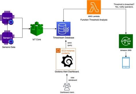 Trigger Notifications On Time Series Data With Amazon Timestream Aws