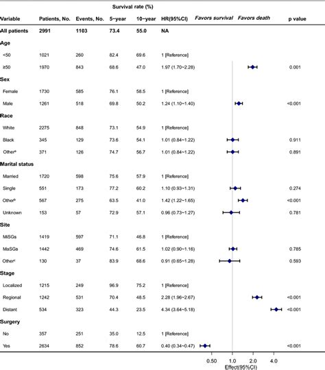 Multivariable Regression Analysis For Head And Neck Adenoid Cystic Download Scientific Diagram