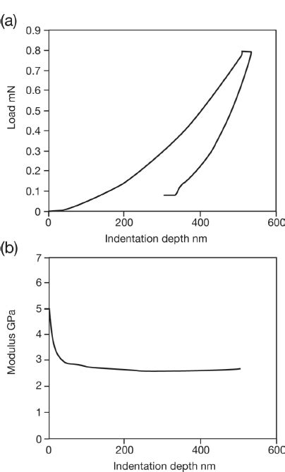 Modulus Measurements On Polypropylene A Load Vs Deformation Curve Download Scientific