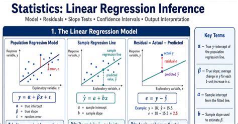 Linear Regression Inference Cheat Sheet Livephysics™