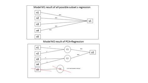 Do The Problems Of Stepwise Variable Selection Exist In Fa Pca Sem Cross Validated