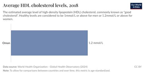 Average Hdl Cholesterol Levels Our World In Data