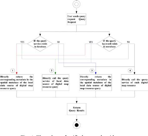 Figure 1 From Research On Heterogeneous Digital Map Resource Query Algorithm Based On Web