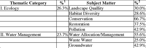 Table 1 From Gis Based Multicriteria Decision Analysis Applied For Environmental Issues The
