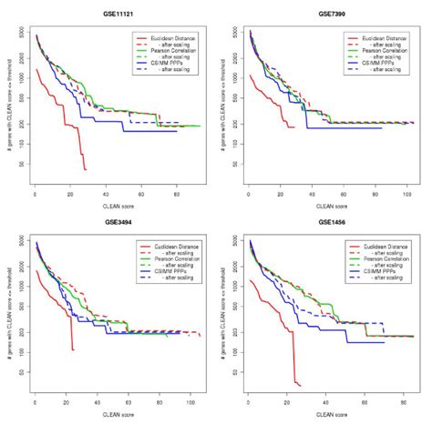 Comparison Of Clustering Methods We Compared Functional Coherence Of Download Scientific