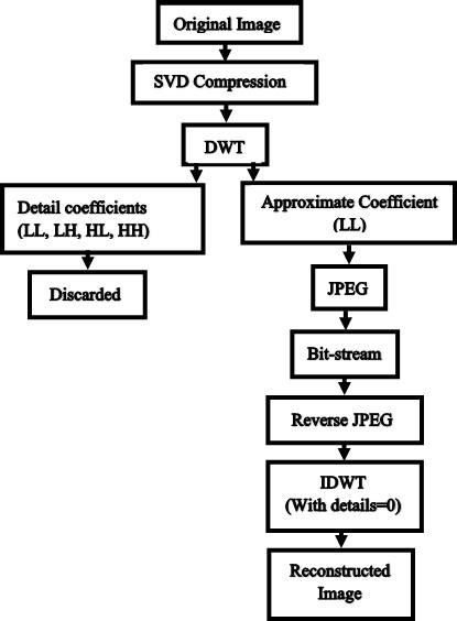 Schema Chart Of The Novel Technique For Image Compression Download