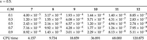 the l 2 errors for example 1 at various times using chebyshev