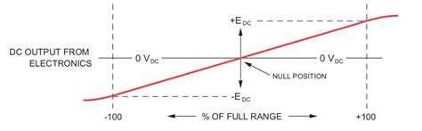 What Is An Lvdt Linear Variable Differential Transformer