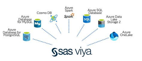 Sas Viya On Azure Integrations Sas