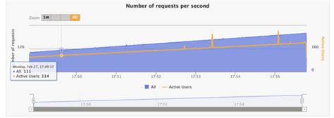 Load Testing Rest Endpoint Using Gatling Baeldung