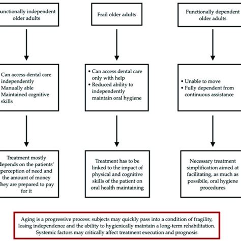 Flow Chart Of Decision Making For Older Adults Starting From Ettinger