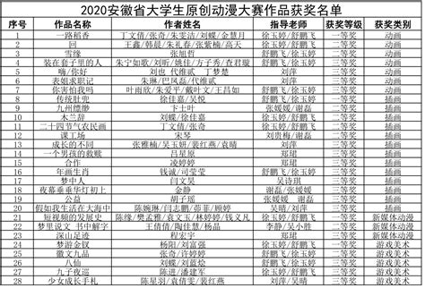 我院学子在2020安徽省大学生原创动漫大赛中再创佳绩 文学与传媒学院