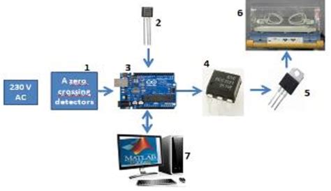 Figure 1 From Tuning Pid Using Particle Swarm Optimization For Controlling Temperature Of The