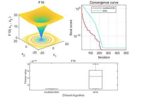 小众且有效的改进策略，80的人不知道（附matlab代码）优化算法侠 Csdn博客