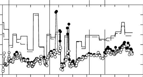 Total T And Filtered F COD In The Influent CODt In CODf In And Download Scientific