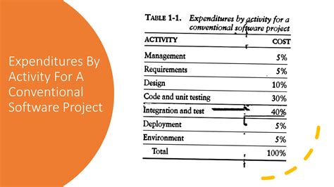 Conventional Software Management Pptx