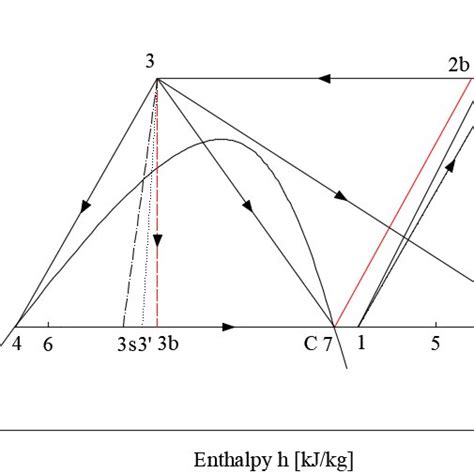 P H Diagram Of Co 2 Transcritical Refrigeration Cycle Of The Two