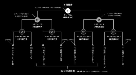 【bリーグ】チャンピオンシップ2023組み合わせシミュレーション